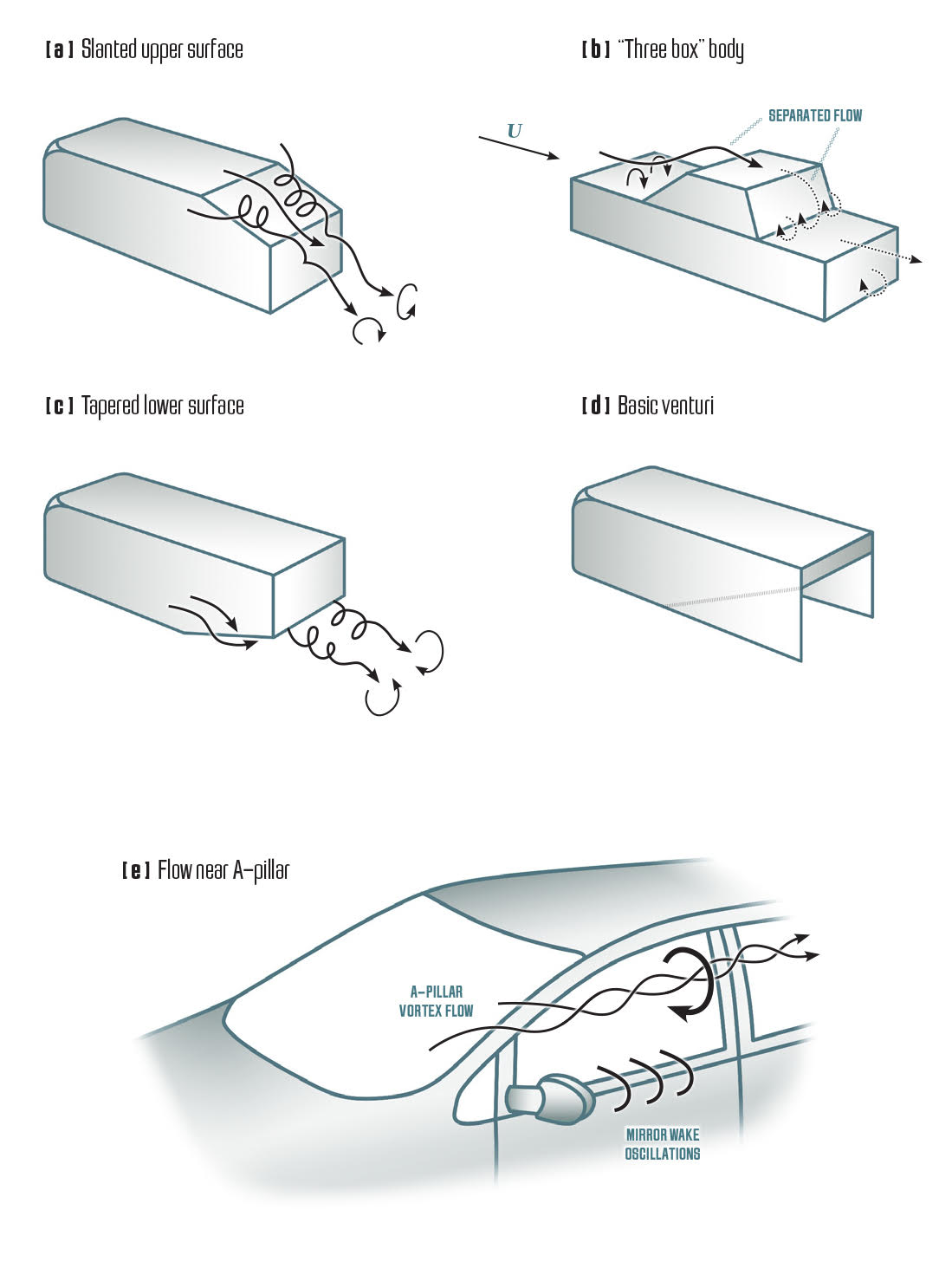 An Introduction to Automobile Aerodynamics - Mechanix Illustrated