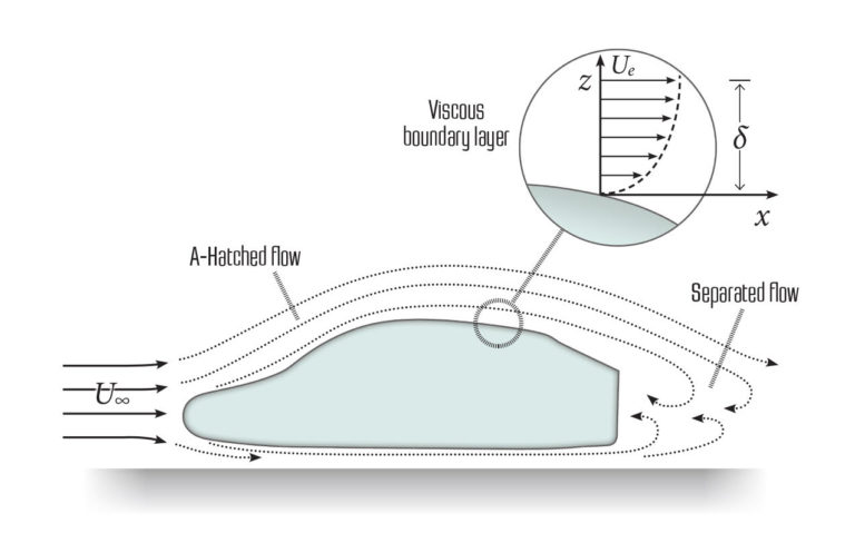 An Introduction to Automobile Aerodynamics - Mechanix Illustrated